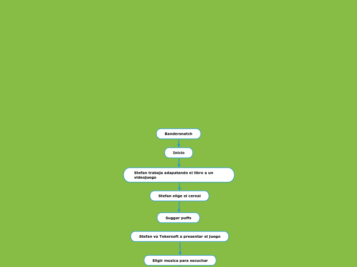 Bandersnatch - Mind Map