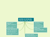 Addition & Subtraction - Mind Map