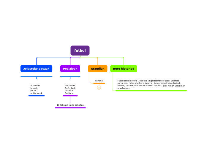 futbol - Mind Map