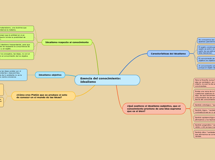 Esencia del conocimiento: Idealismo - Mind Map