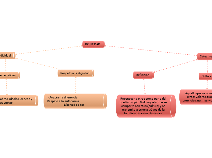 IDENTIDAD - Mind Map