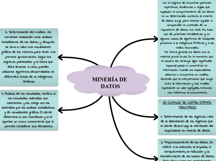 MINERÍA DE DATOS - Mind Map