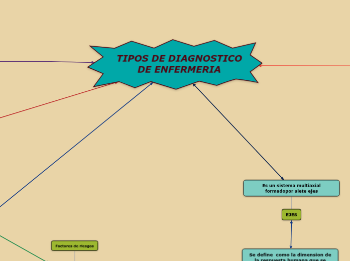 TIPOS DE DIAGNOSTICO DE ENFERMERIA - Mind Map
