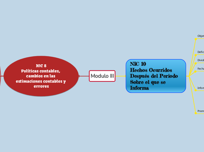 Modulo III - Mind Map