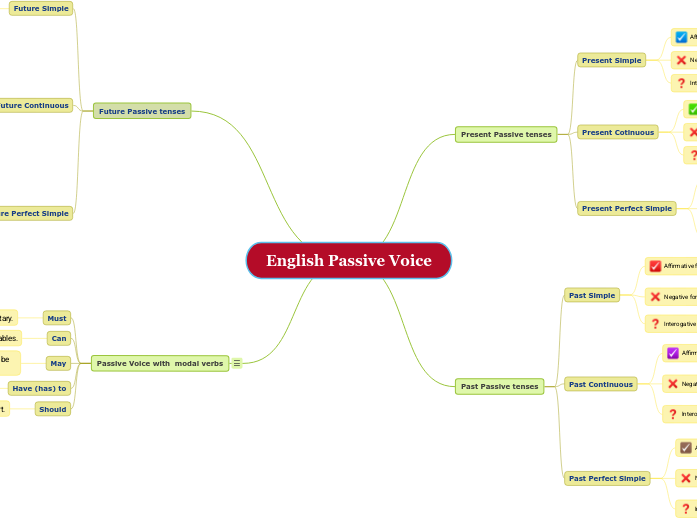 English Passive Voice - Mind Map