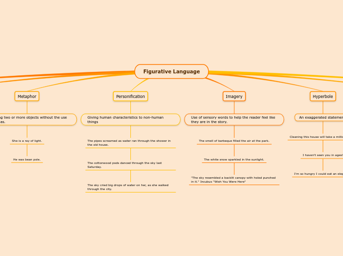 Figurative Language - Mind Map