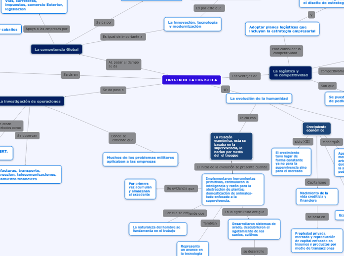 LOGISTICA | Mapa mental Mindomo