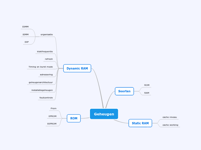 Geheugen - Mind Map