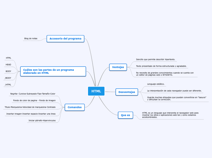 HTML - Mind Map