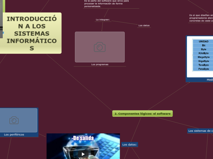 Mapa mental de Daniel Ruiz González - Mind Map