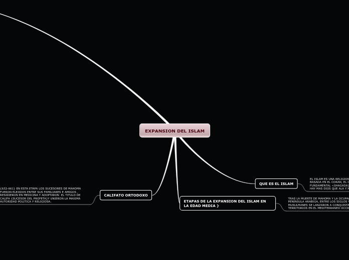 EXPANSION DEL ISLAM - Mind Map