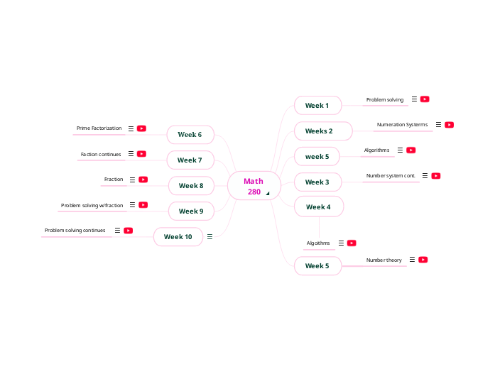 Math 280 - Mind Map