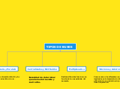 TIPOS DE BUSES - Mind Map