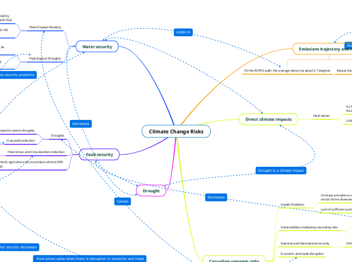Climate Change Risks - Mind Map