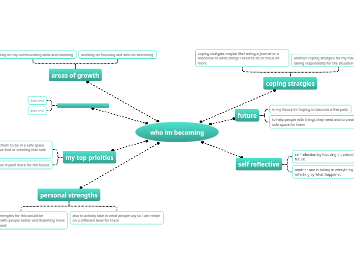 who im becoming - Mind Map