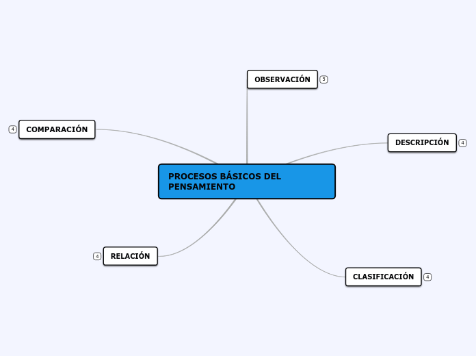 PROCESOS BÁSICOS DEL PENSAMIENTO - Mind Map