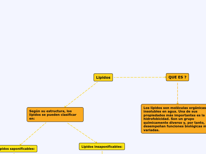 Lipidos - Mind Map