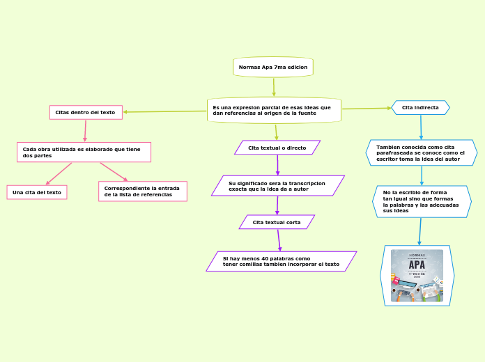 Normas Apa 7ma edicion - Mind Map