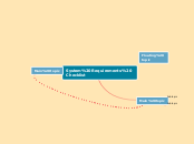 System Requirements Checklist - Mind Map