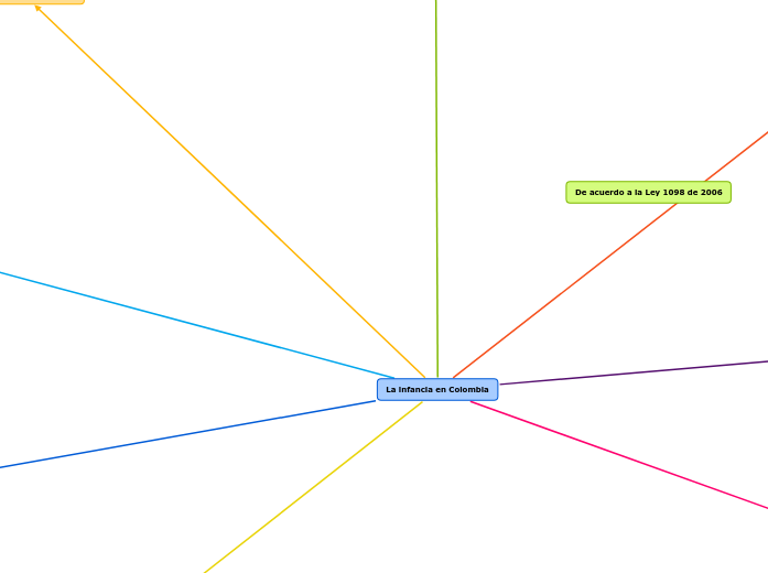 La infancia en Colombia - Mind Map