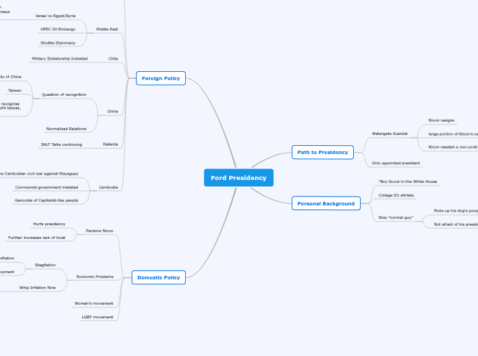 Ford Presidency - Mind Map