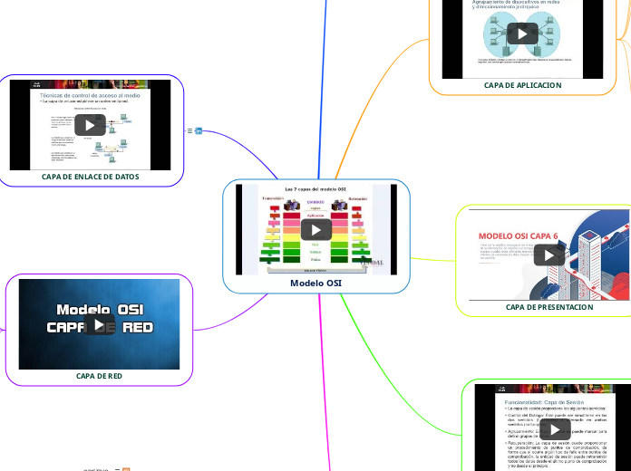 Modelo OSI - Mind Map