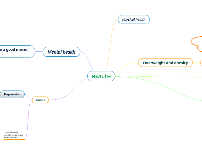 HEALTH - Mind Map