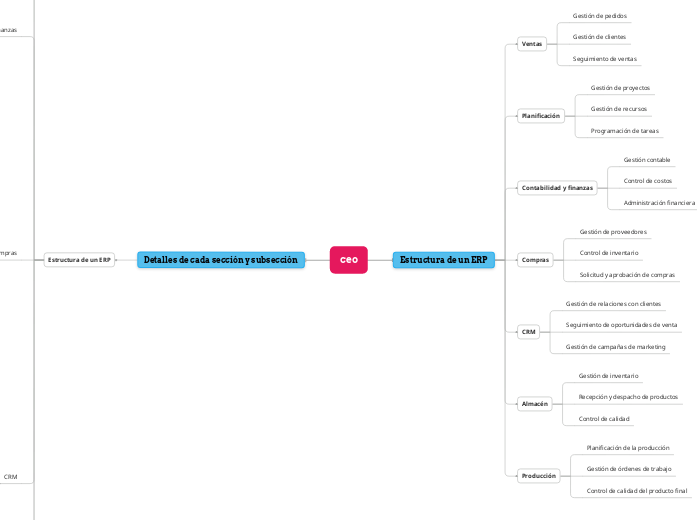 un mapa mental donde expongas la estructur...- Mind Map