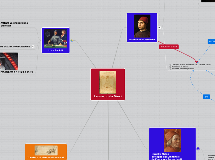 Leonardo da Vinci - Mind Map