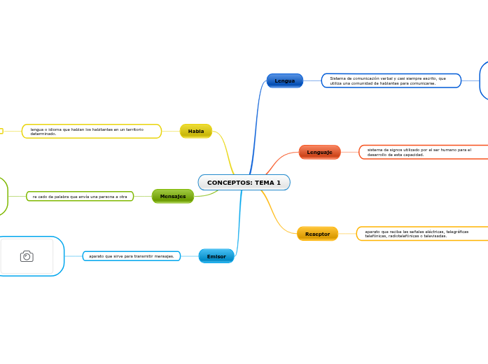 CONCEPTOS: TEMA 1 - Mind Map