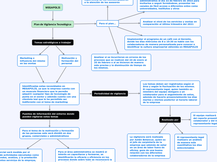 marcela_salgadopa@virtual.ceipa.edu.co - Mind Map