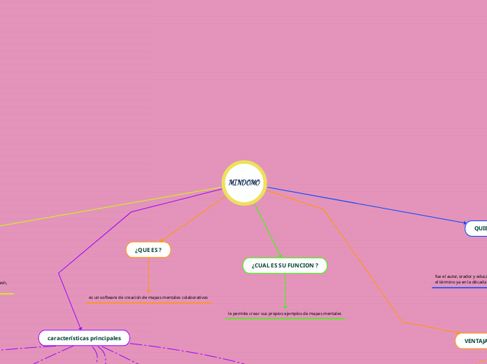 MINDOMO - Mind Map