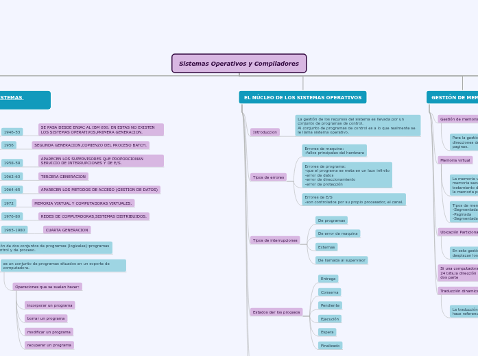 Sistemas Operativos y Compiladores - Mind Map