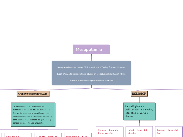 Mesopotamia - Mind Map