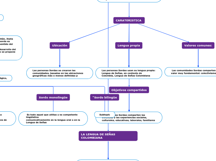 ELECTIVA LENGUA DE SEÑAS COLOMBIANA NIVEL ...- Mind Map