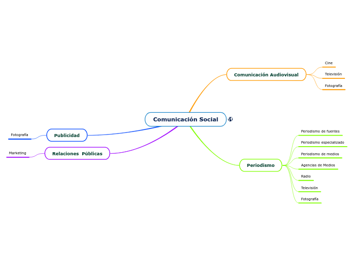 Comunicación Social - Mind Map
