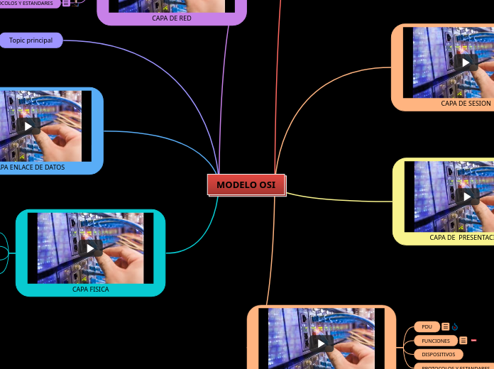 MODELO OSI - Mind Map