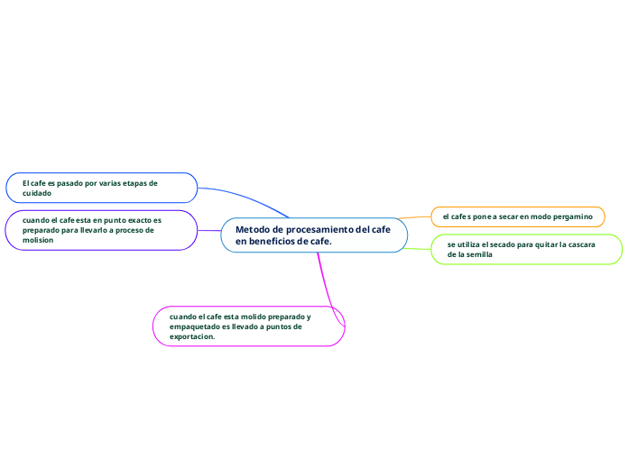 Metodo de procesamiento del cafe en benefi...- Mind Map