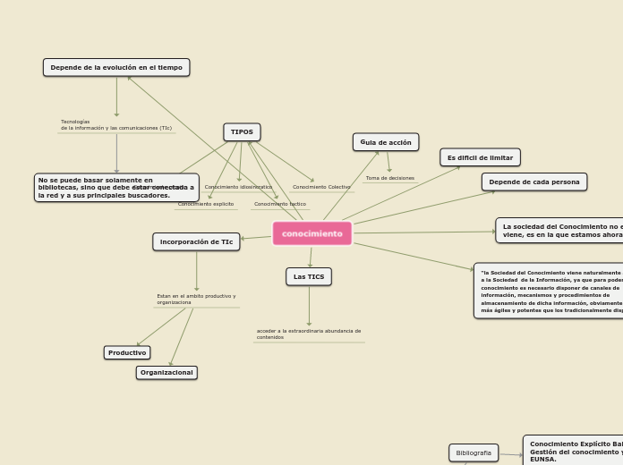 conocimiento - Mind Map