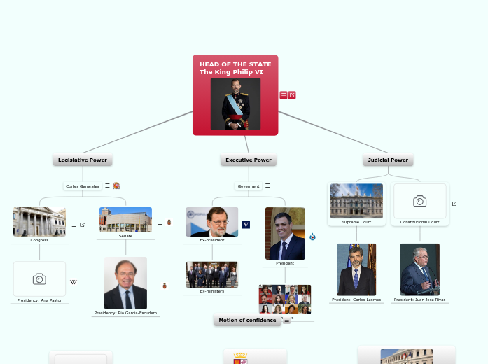 POLITICAL ORGANIZATION OF SPAIN - Mind Map