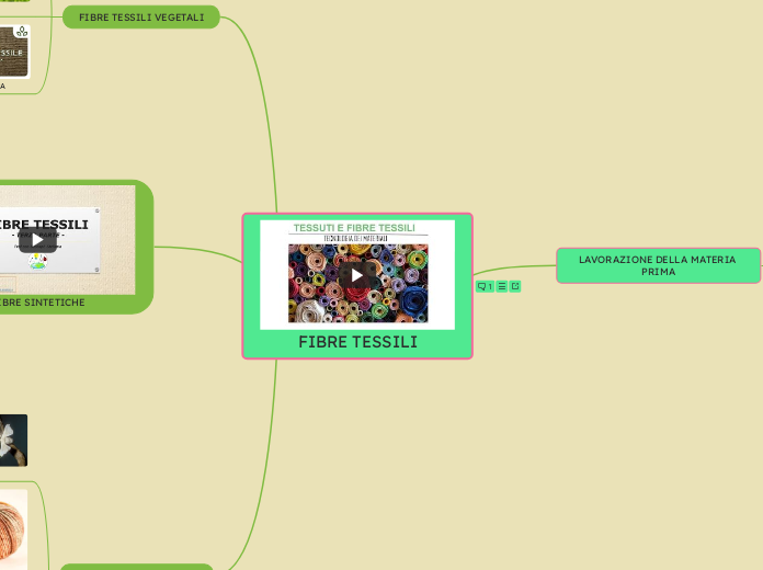 FIBRE TESSILI - Mind Map