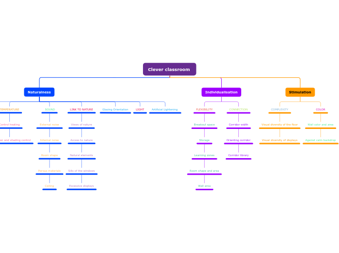 Clever classroom - Mind Map
