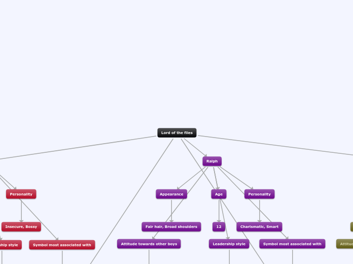 Lord of the flies - Mind Map