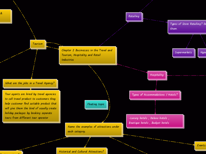 Chapter 2 Businesses in the Travel and Tou...- Mind Map
