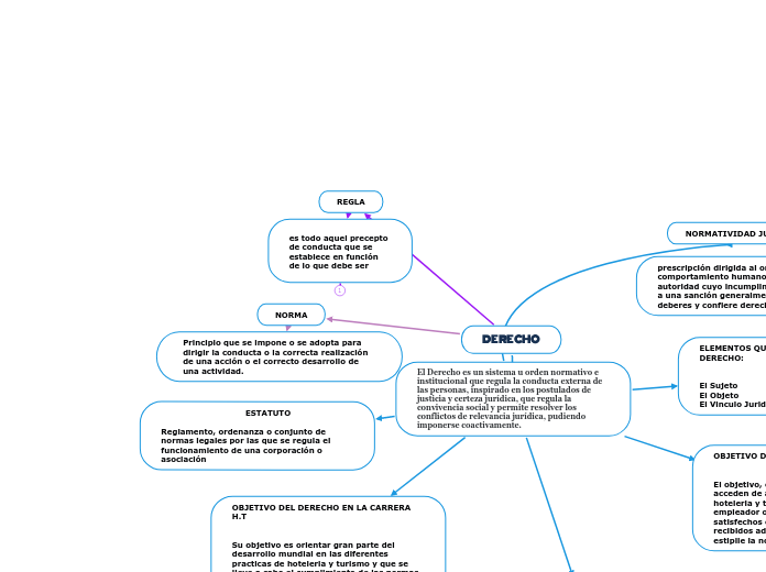 DERECHO - Mind Map