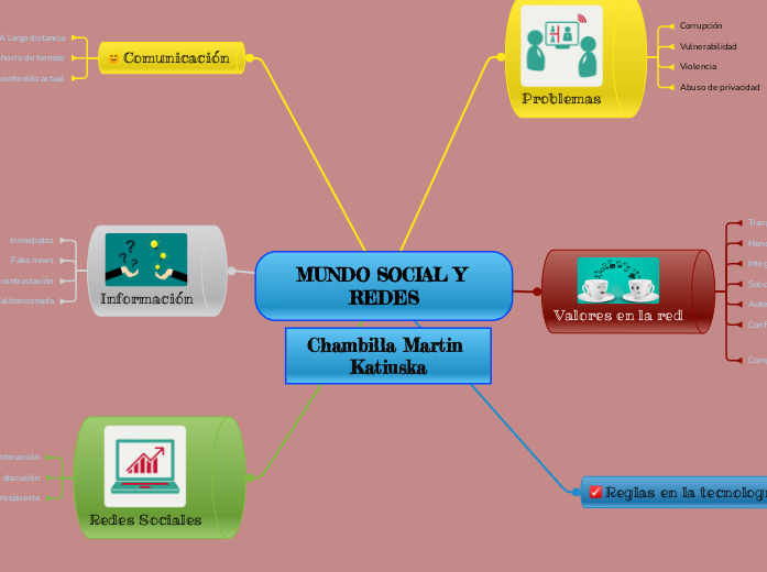 MUNDO SOCIAL Y REDES | Mapa mental Mindomo