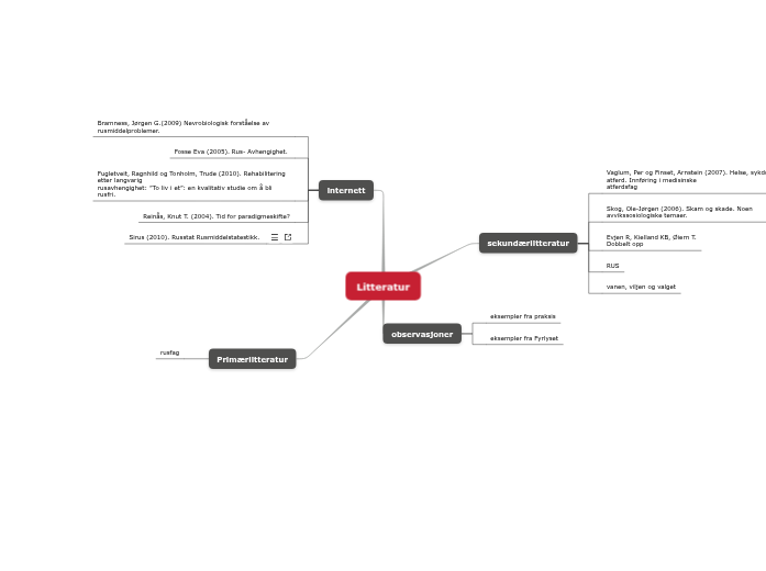 Litteratur - Mind Map
