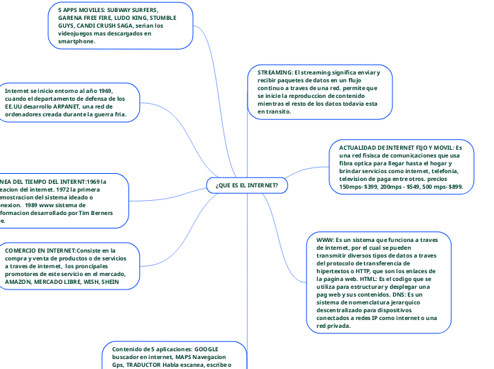 ¿QUE ES EL INTERNET? - Mind Map