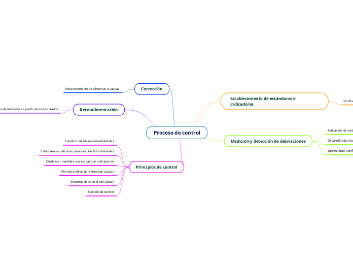 Proceso de control - Mind Map