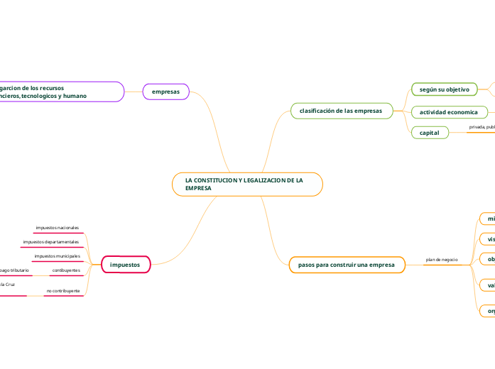 LA CONSTITUCION Y LEGALIZACION DE LA EMPRESA | Mapa mental Mindomo